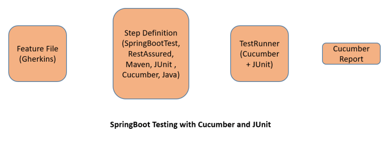 Integration Testing of Springboot with Cucumber and JUnit4 – QA ...