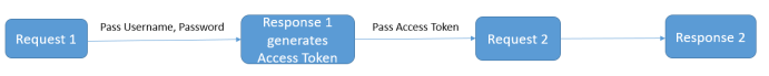 How to pass Access token generated by OAuth2 to a request in API ...