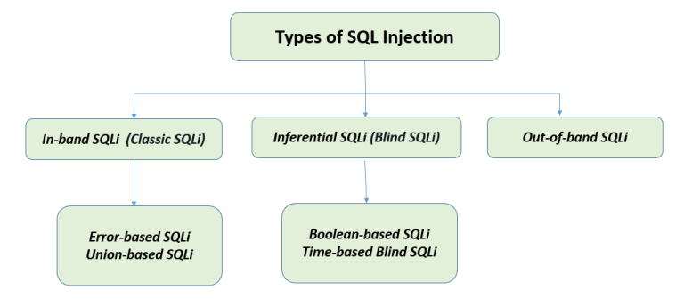 Understanding SQL Injection: Types and Prevention – QA Automation Expert