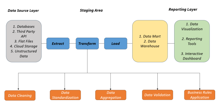 ETL Testing – QA Automation Expert