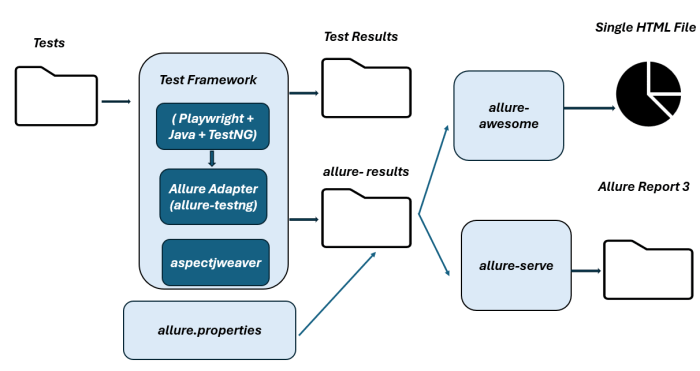 Integrate Allure Report with Playwright with Java and TestNG – QA ...