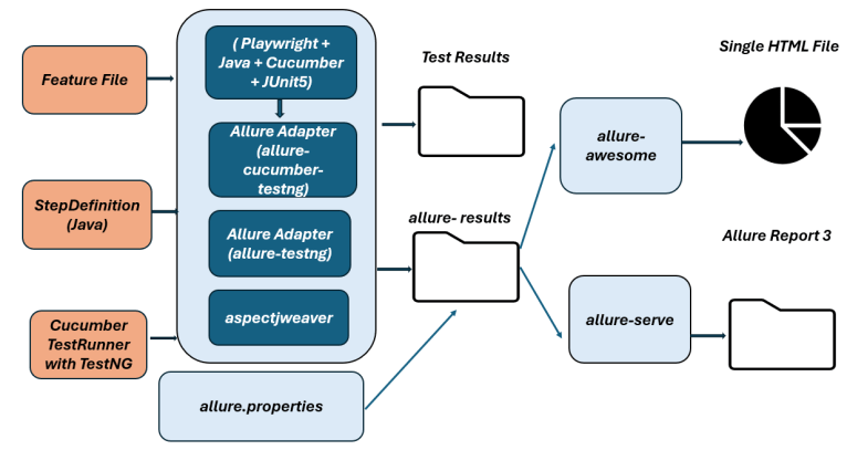 Integrate Allure Report with Playwright with Java, Cucumber, and TestNG ...